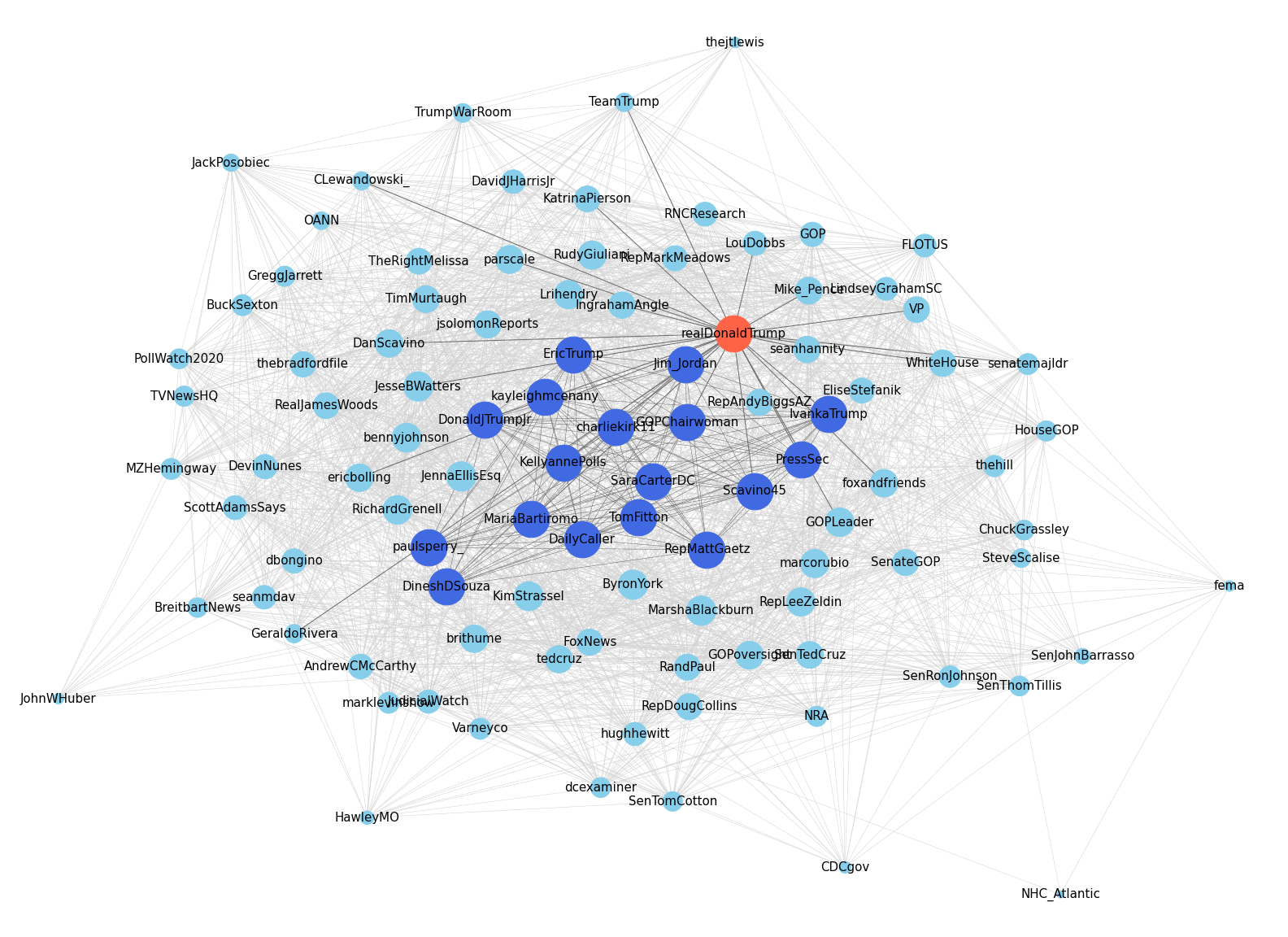 Inside the White House Echo Chamber - Applied Data Science