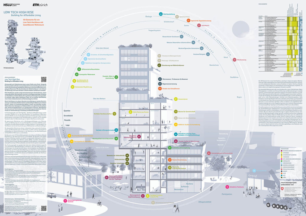 Low Tech High Rise – Building for Affordable Living - Architektur an ...