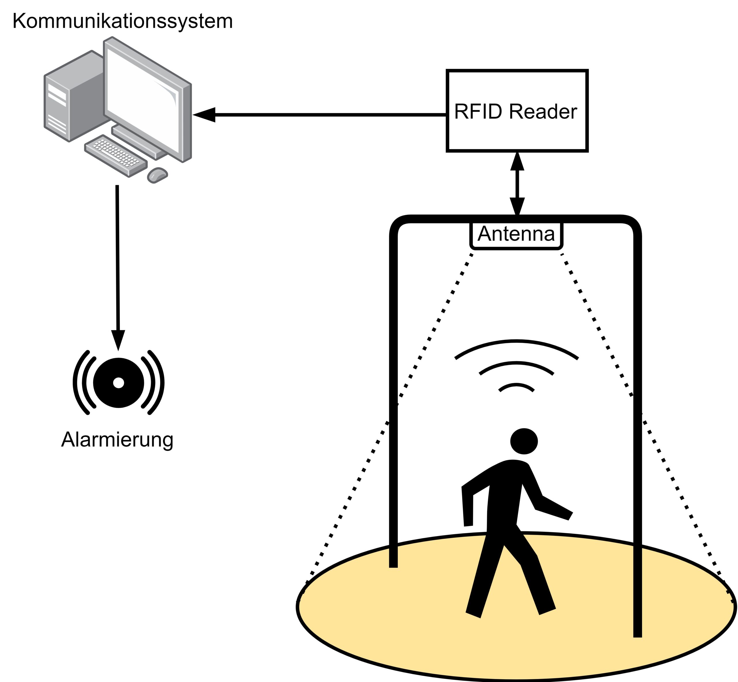 RFID Geofencing - Technik & Architektur: Bachelor- und Master-Arbeiten 2020