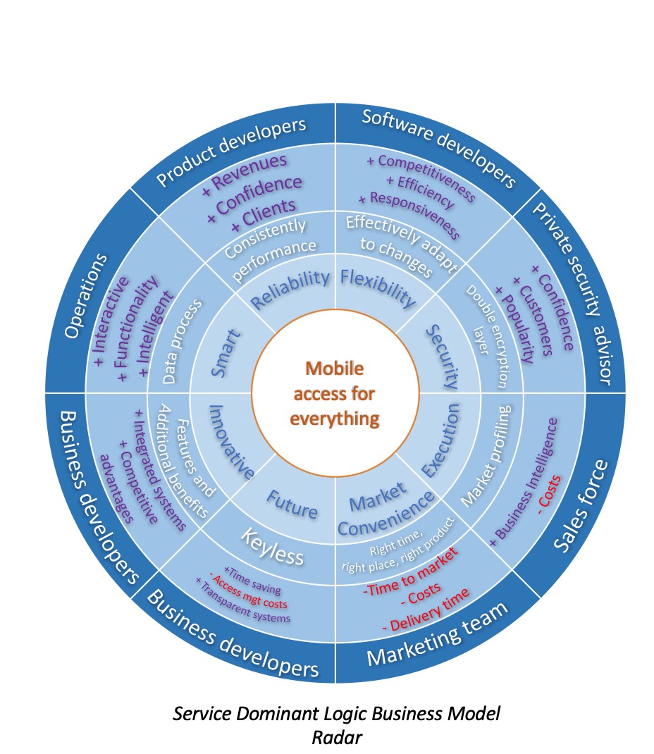 A Service Business Model Design for the Smart-locks market based on ...