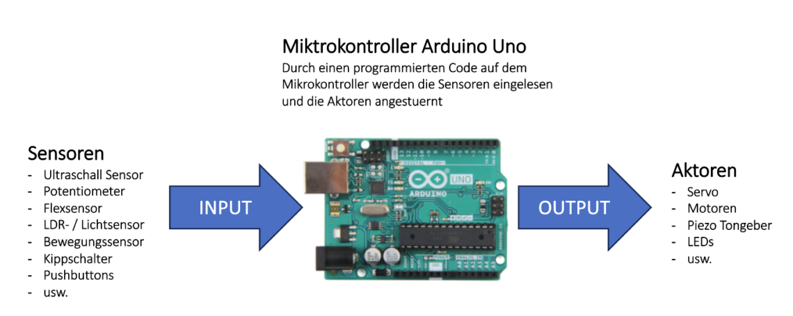 Start mit Arduino – Werkstätten Design Film Kunst